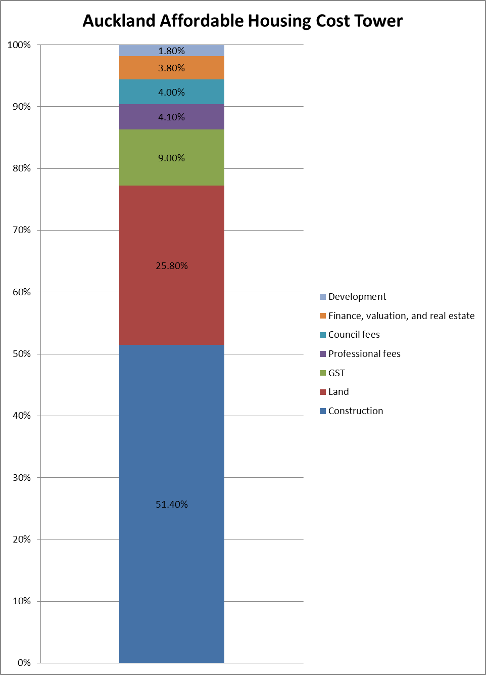 Construction cost tower (2015) – Beacon Pathway